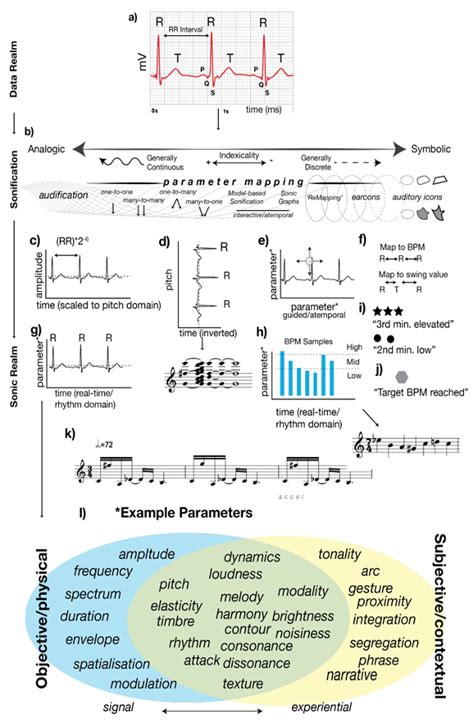 2 The Sonification Process Miltonline