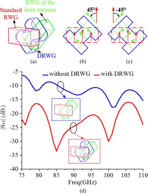 a compact ±45° ridge waveguide twist for w band horn antenna semantic