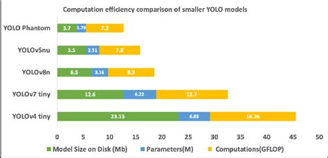 MODIPHY Multimodal Obscured Detection For IoT Using PHantom Convolution Enabled Faster YOLO