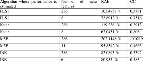 The Algorithm Performance Predictions Over The Drug Collection