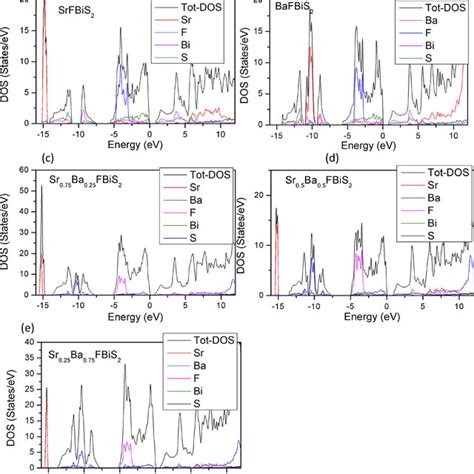 A Electronic Band Structure B Projected Density Of States And