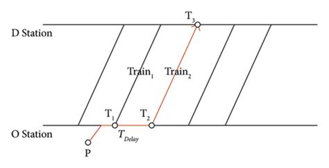 Synergistic Optimization Method For Urt Network Train Connection Scheme In Peak And Off‐peak