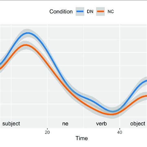 Smoothed Prosodic Contours In The Critical Conditions The X Axis Is In