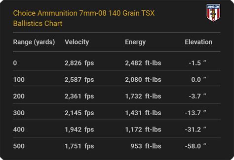 7mm 08 Ballistics Tables From Every Major Ammo Maker