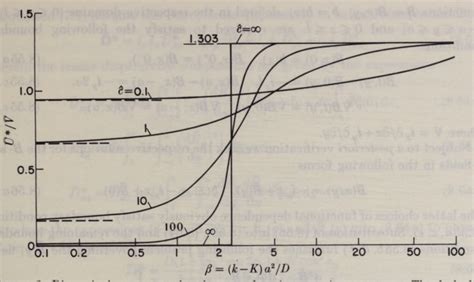 Figure 3 From Convective Diffusive Reactive Taylor Dispersion Processes In Particulate
