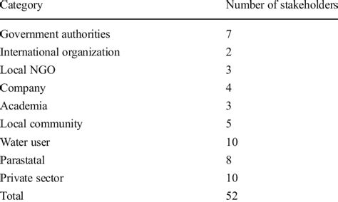 Stakeholder Categories From Stakeholder Mapping Download Scientific