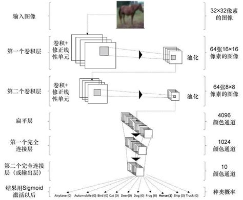在r中使用tensorflow构建一个用于图像分类的卷积神经网络 知乎