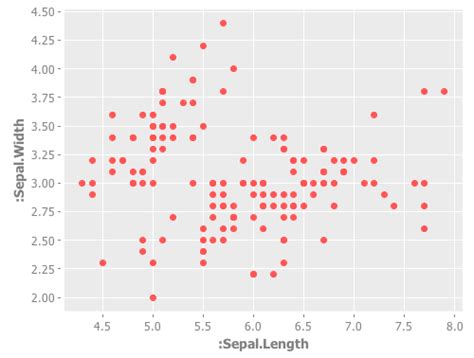 Jfreechart Data Sorcery With Clojure