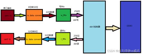 ax7a200教程 5 基于ddr3的串口发送和接收 一次突发 一） a200t 串口通信 ddr csdn博客