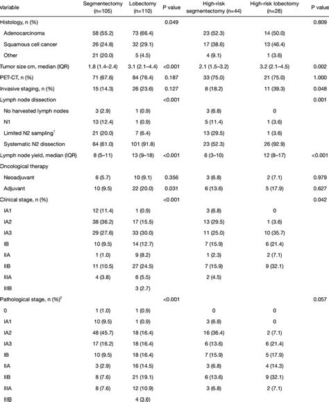 Tumor Characteristics In Patients Undergoing Segmentectomy Or Lobectomy Download Scientific