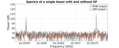 Expanded View Of The Real Time Beamformer Rtbf Output With No Rfi