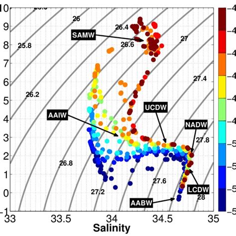 Plot Of Potential Temperature Vs Salinity Based On The Ctd Bottle