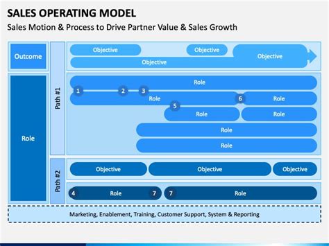 Sales Operating Model PPT Operating Model Model Education