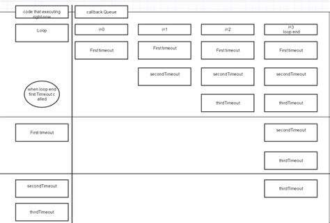 Settimeout Understanding Of Javascript Code Execution Order Stack