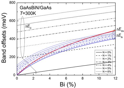 Predicted Band Offsets Of The Conduction Band Heavy Hole And