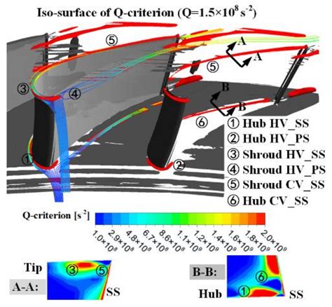 Aerospace Free Full Text Effect Of Hot Streak On Aerothermal Performance Of High Pressure