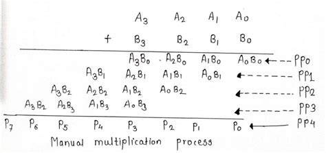 Explain Array Multiplier Method With The Help Of Example