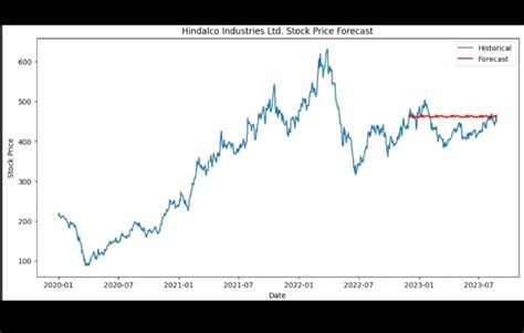 Ajay Singh On Linkedin Used Python Coding With The Help Of Chat Gpt
