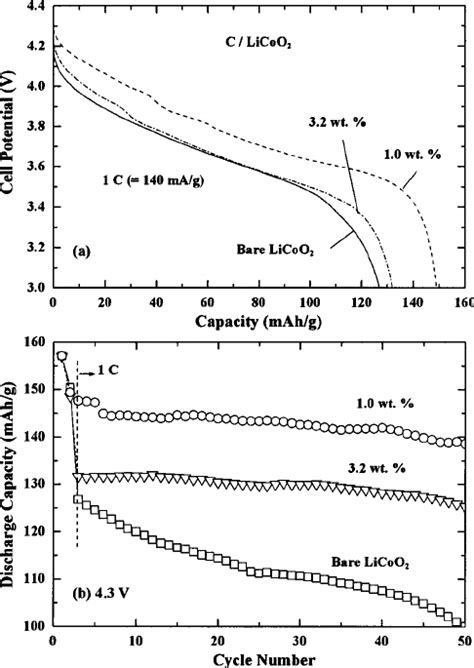 Plots Of A And B Showing The Lattice Constants A And C And Download Scientific