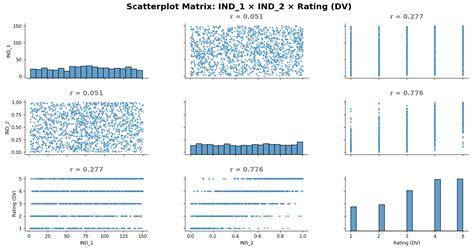 Huge Difference In Interaction P Values Between Linear Vs Ordinal Regression 0991 Vs 0001