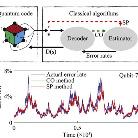 a schematic diagram of quantum error correction enhanced by the real