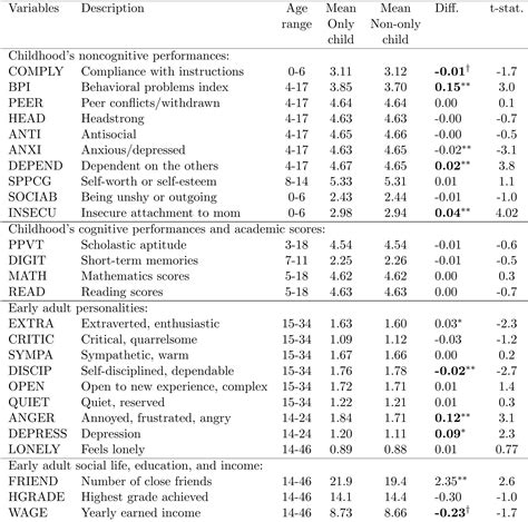 Notes To Table 1 Significance Level 5 Significance