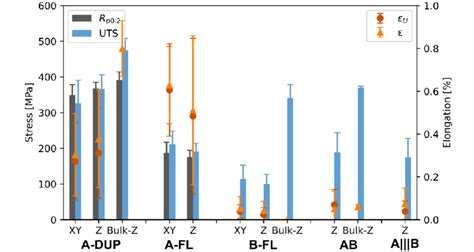 Overview Of Offset Yield Strength R P02 Tensile Strength Uts Download Scientific Diagram