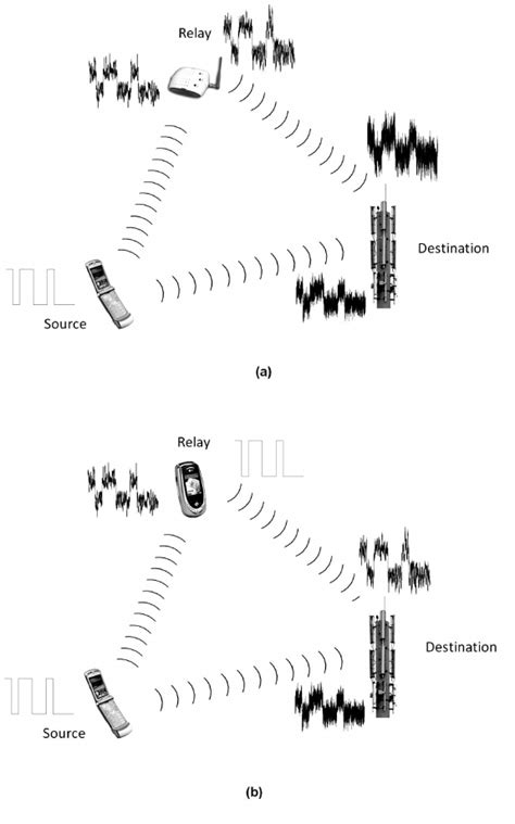 1 A Amplify And Forward Cooperative Network B Decode And Forward