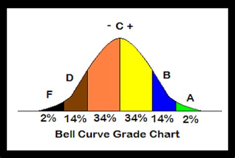Grading On A Curve Paperblog