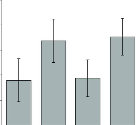 Average Error Rates ERs In The Four Experimental Conditions Error Download Scientific