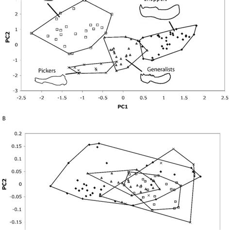 functional pca plots of axis 1 versus 2 and axis 3 versus 4