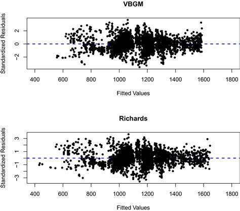 Standardized Residual Plots From Fitting Nonlinear Least‐squares