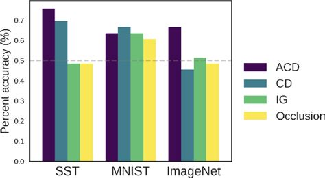 interpreting and improving deep learning models with reality checks