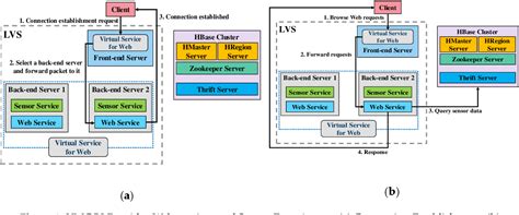 figure 3 from a scalable virtualized server cluster providing sensor