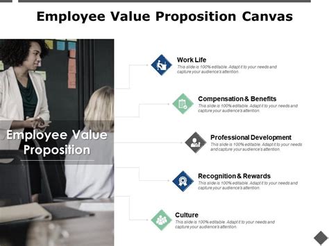 Employee Value Proposition Canvas Professional Development Ppt Powerpoint Presentation Ideas