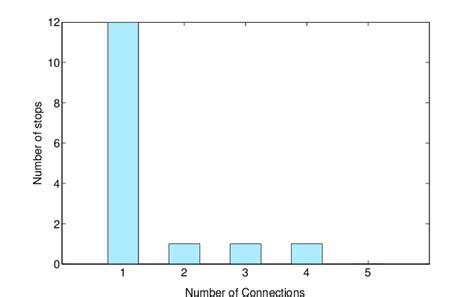 Resulted Number Of Stops When Using 1 2 3 4 And 5 Tcp Connections