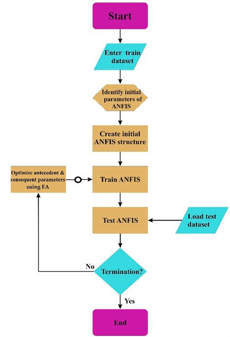 Flowchart Of The Hybridized Anfis Download Scientific Diagram
