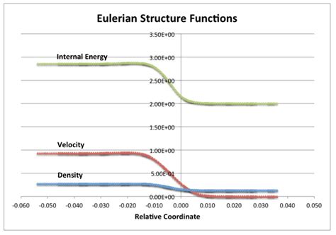 The Lagrangian Structure Functions For Velocity Density And Internal