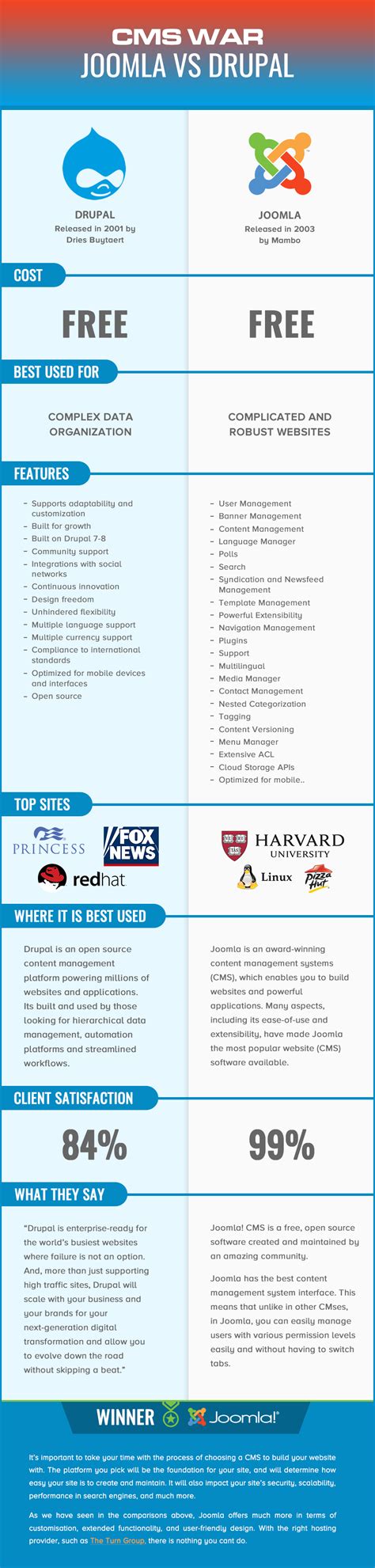 Joomla Cms Vs Drupal Cms Blog