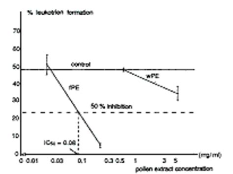 Determination Of The Ic50 Value For The Inhibition Of Leukotrien