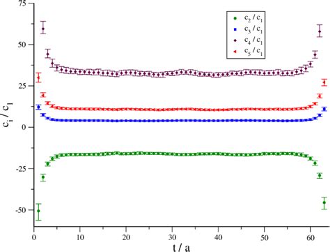 ratios of the bare three point functions from which we extract r bsm i
