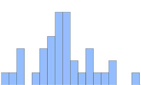 Results Of Normality Tests For The Cpi Model Figures 2 3 And 4 Shows