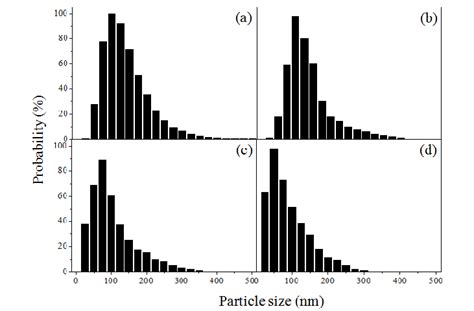 Particle Size Distributions Of Samples Prepared By Coupling Reaction At