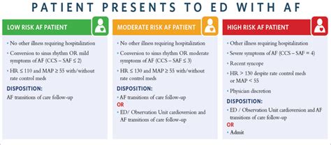 Atrial Fibrillation Treatment Pathway In The Emergency Department