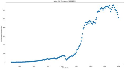 GitHub Narmis E Python Co2 Grapher A Python CO2 Graphing Program Which Uses The OWID CO2 Dataset
