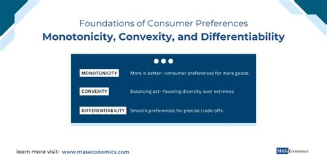 Monotonicity Convexity And Differentiability Foundations Of Consumer Preferences Maseconomics