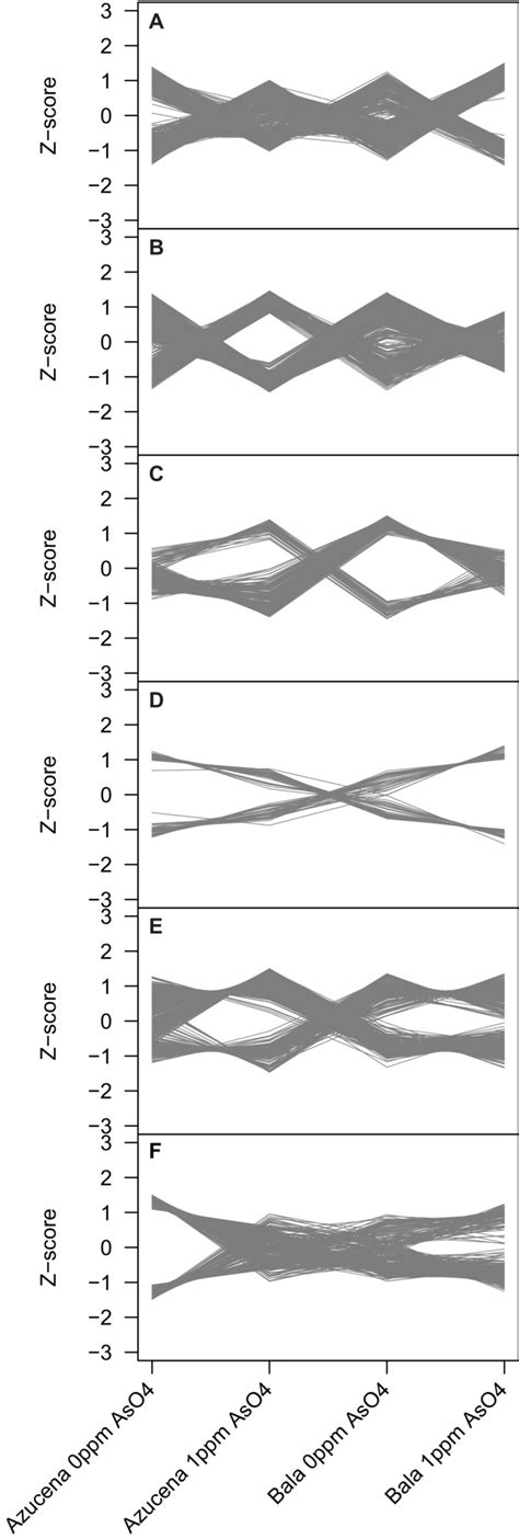 How To Plot Z Scores In R Stack Overflow