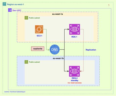 Как работает Aws Rds Multiaz Db Instance 1 Единый Dns имя 2 Nurkhat Gabdollayev