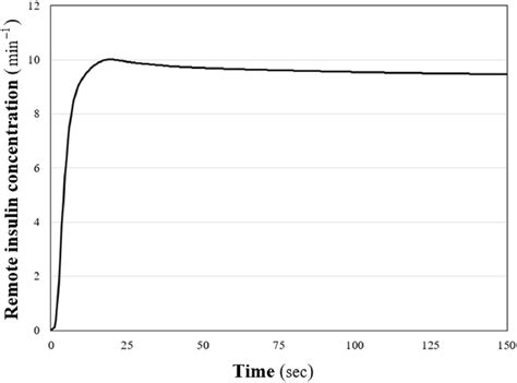 the time history of estimation errors download scientific diagram