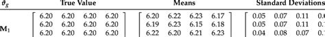 True Parameters Along With The Estimated Means And Standard Deviations